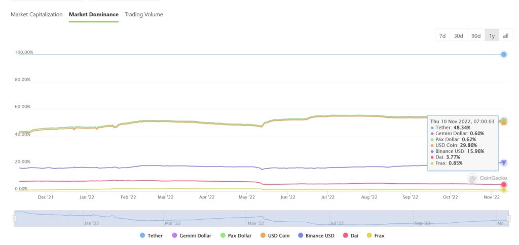 Tether Dominance Reaches Highs Following FTX Collapse - Chris on Crypto