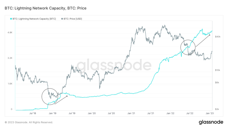 Lightning Network Capacity Closes in on ATH; approaches 5,000 BTC ...